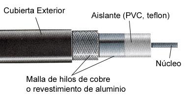 Consideraciones Básicas para Cables Coaxiales RF