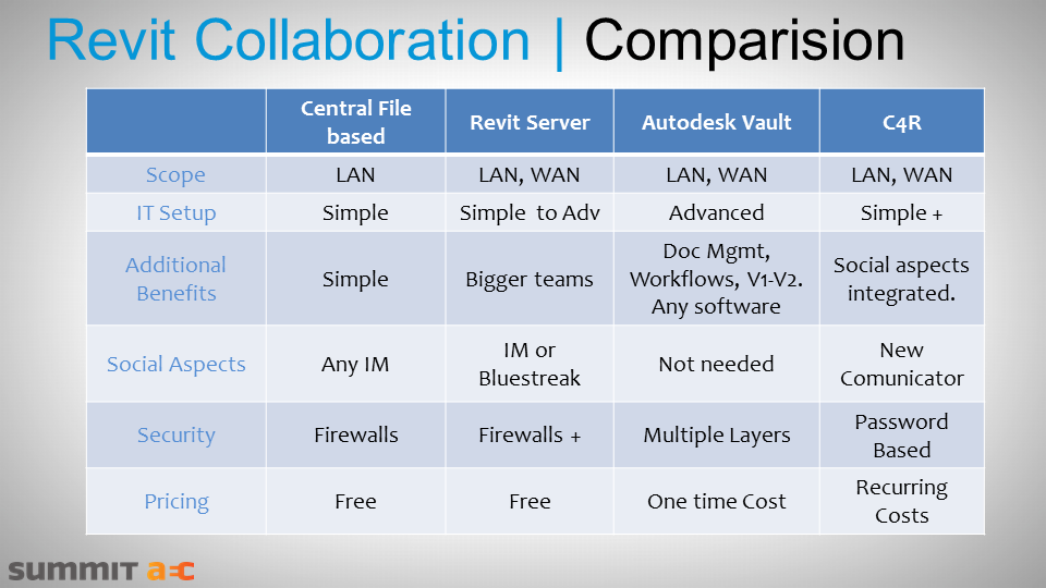 BimBlog: C4R - Collaborate for Revit and the BIM collaboration ...