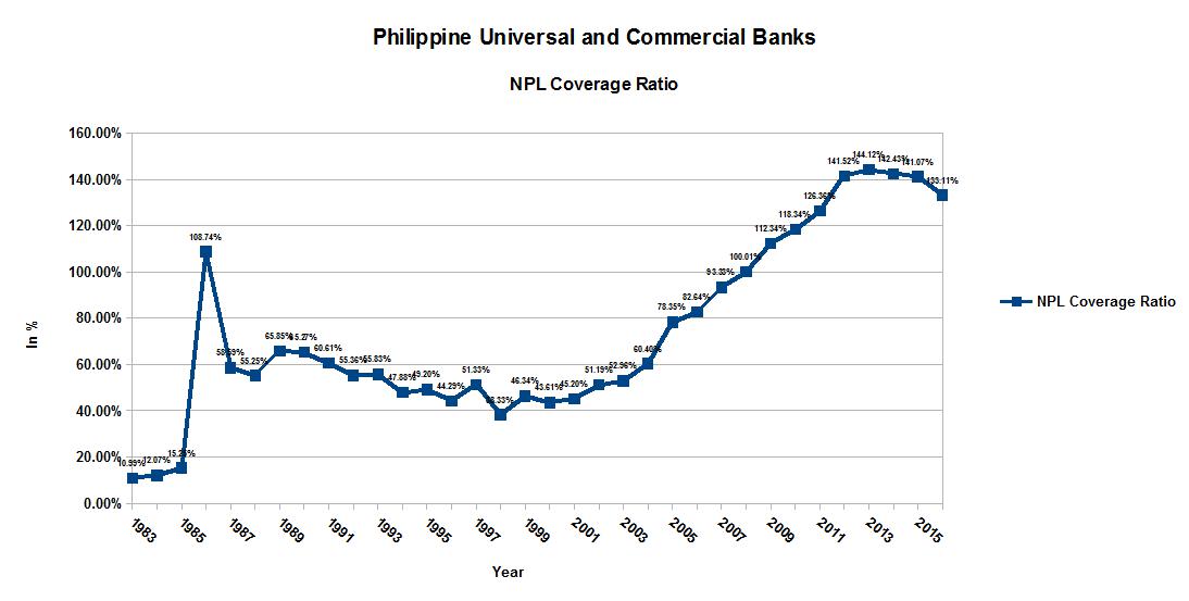 Why Banco Filipino Failed: Are Philippine Banks Under Provisioning Loan ...