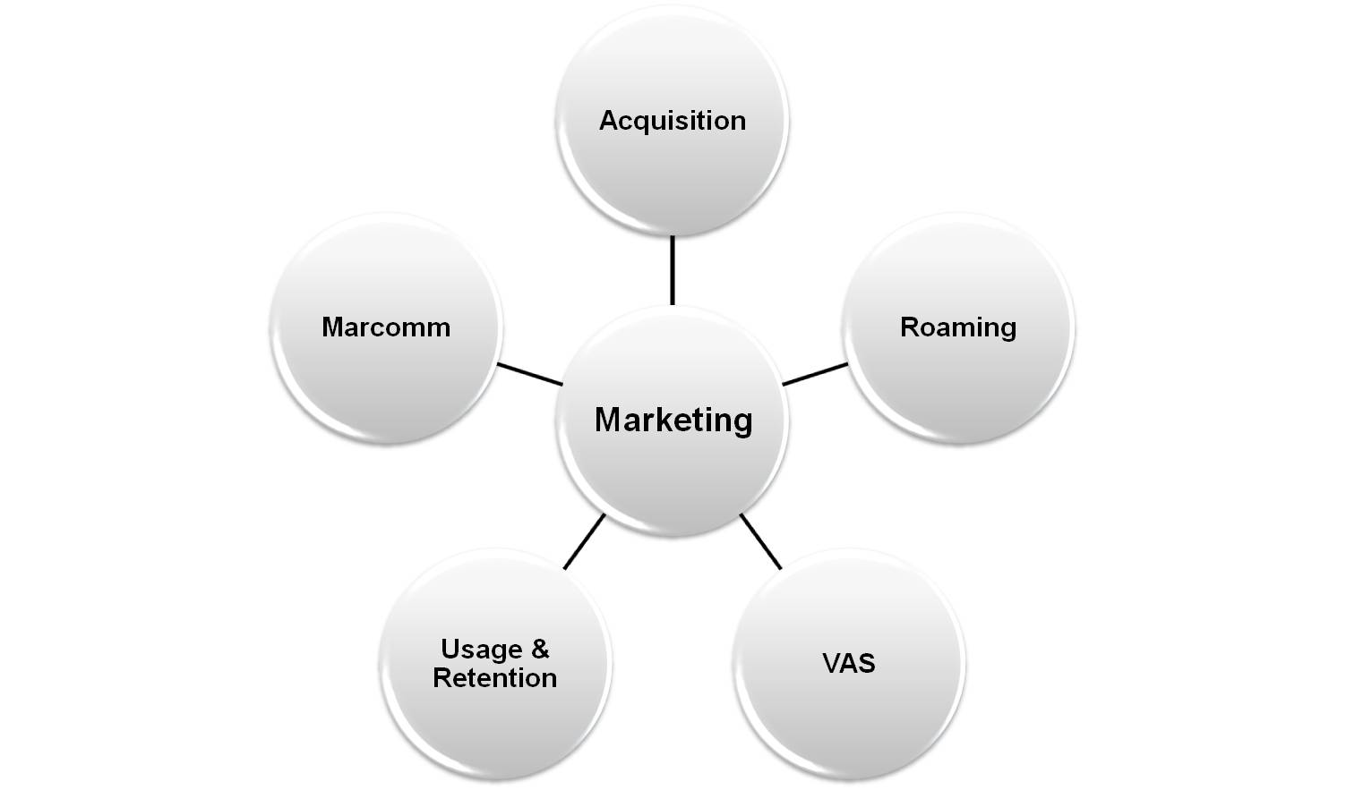 2. Marketing: