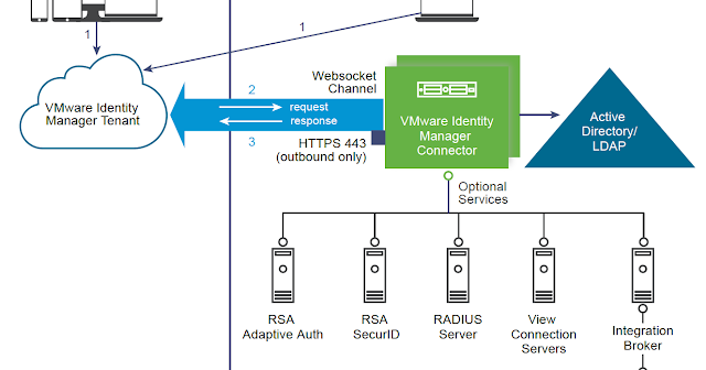 Even Gooder: Integrating An On Premises RADIUS Solution With Cloud ...