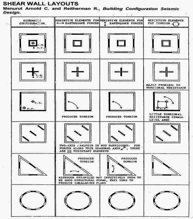 Besta's Blog: Dinding Geser (Shear Wall)