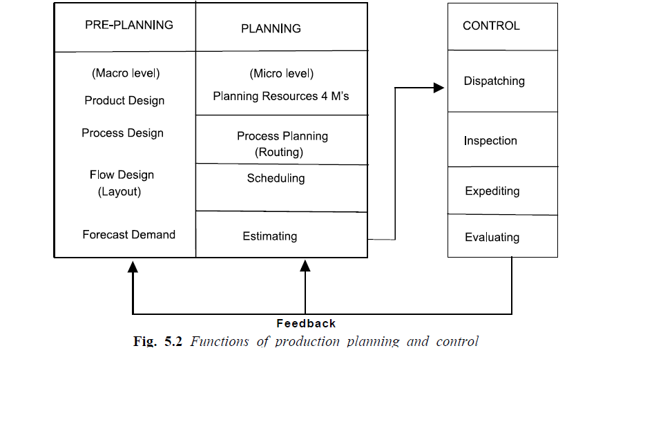 ME -PRODUCTION PLANNING AND CONTROL Notes-MECHANICAL
