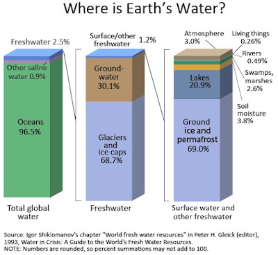 Freshwater Use : Freshwater Crisis