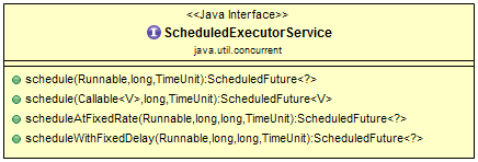 Executorservice Submit