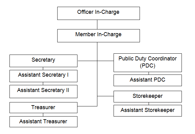 KL No. 5 Combined Adult Division: Divisional Organizational Chart