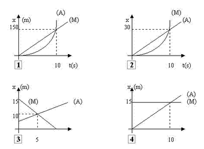PHYSIC LESSONS: ΕΡΩΤΗΣΕΙΣ ΦΥΣΙΚΗΣ Α ΛΥΚΕΙΟΥ ΕΥΘΥΓΡΑΜΜΗ ΚΙΝΗΣΗ