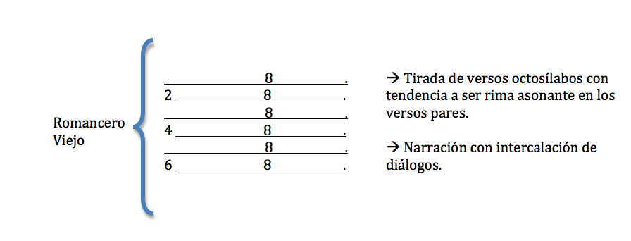 Lengua Castellana: Poesía Oral Narrativa: Cantares de Gesta y Romances