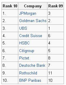 Private banking ranking - Smart