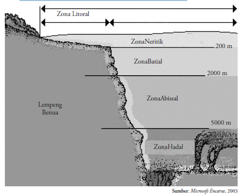 Perairan Laut | Geografisku