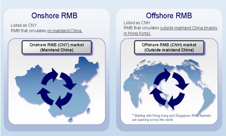 Difference between Onshore Yuan and Offshore Yuan | Kotak Securities ...