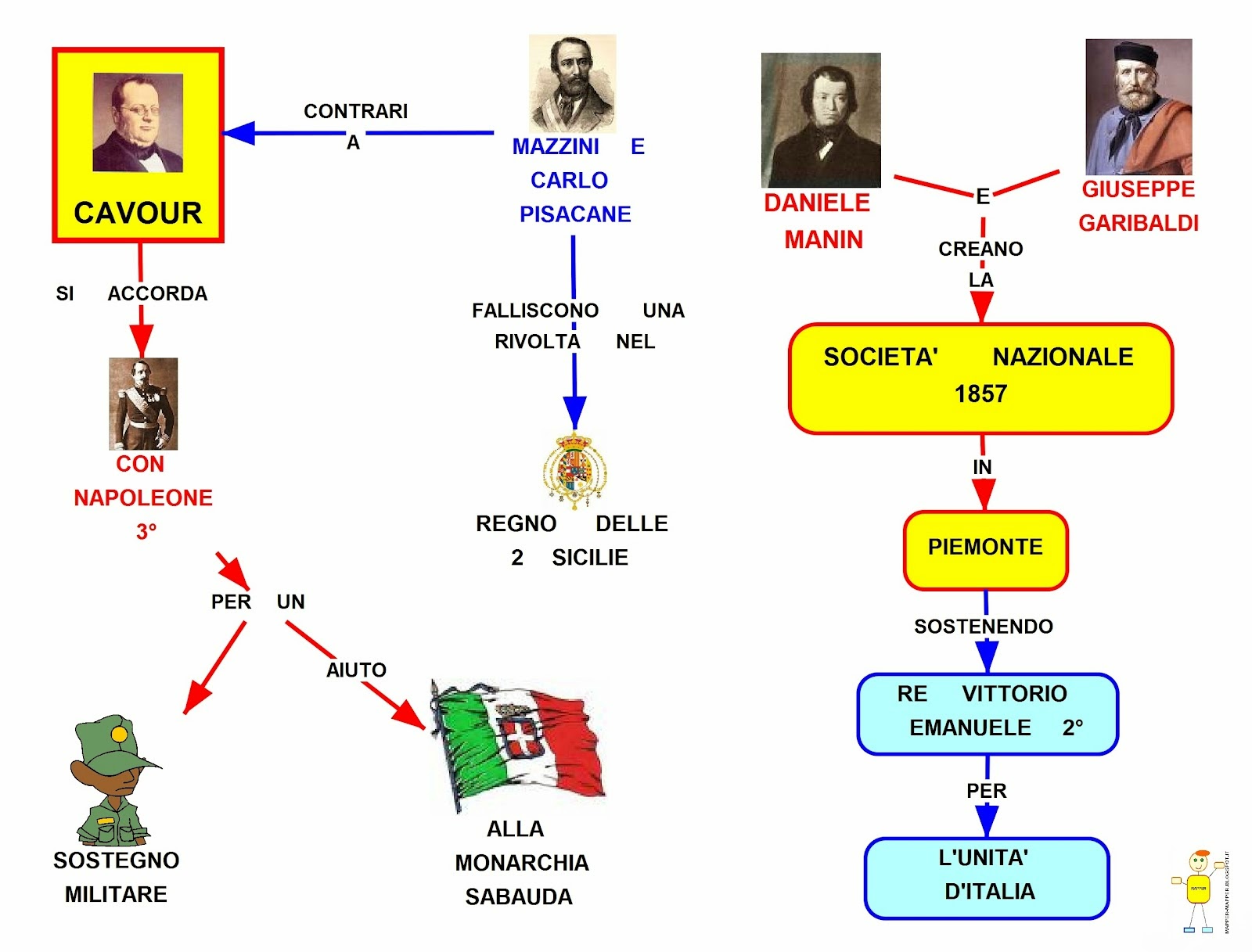 Mappa concettuale: Cavour, Mazzini,, Garibaldi • Scuolissima.com