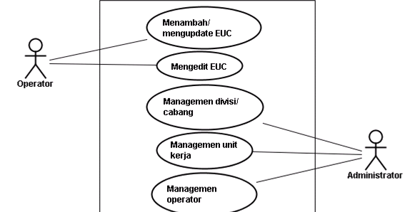 Mengenal Use Case Diagram - IMAGESEE