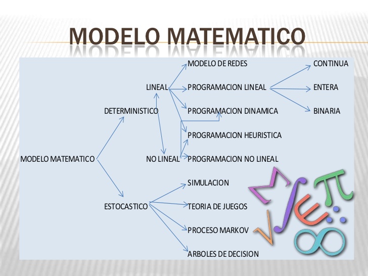 Investigación de Operaciones: Tipos de Modelos