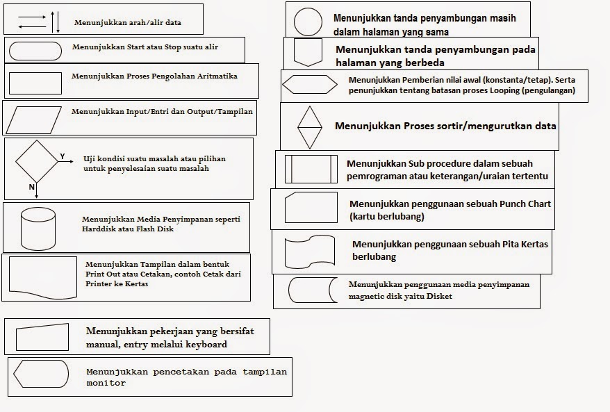 Flowchart Adalah Fungsi, Jenis, Simbol, dan Contohnya Dicoding Blog