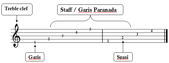 Belajar Notasi Balok Untuk Guitar Klasik Dengan Cepat dan Mudah ...