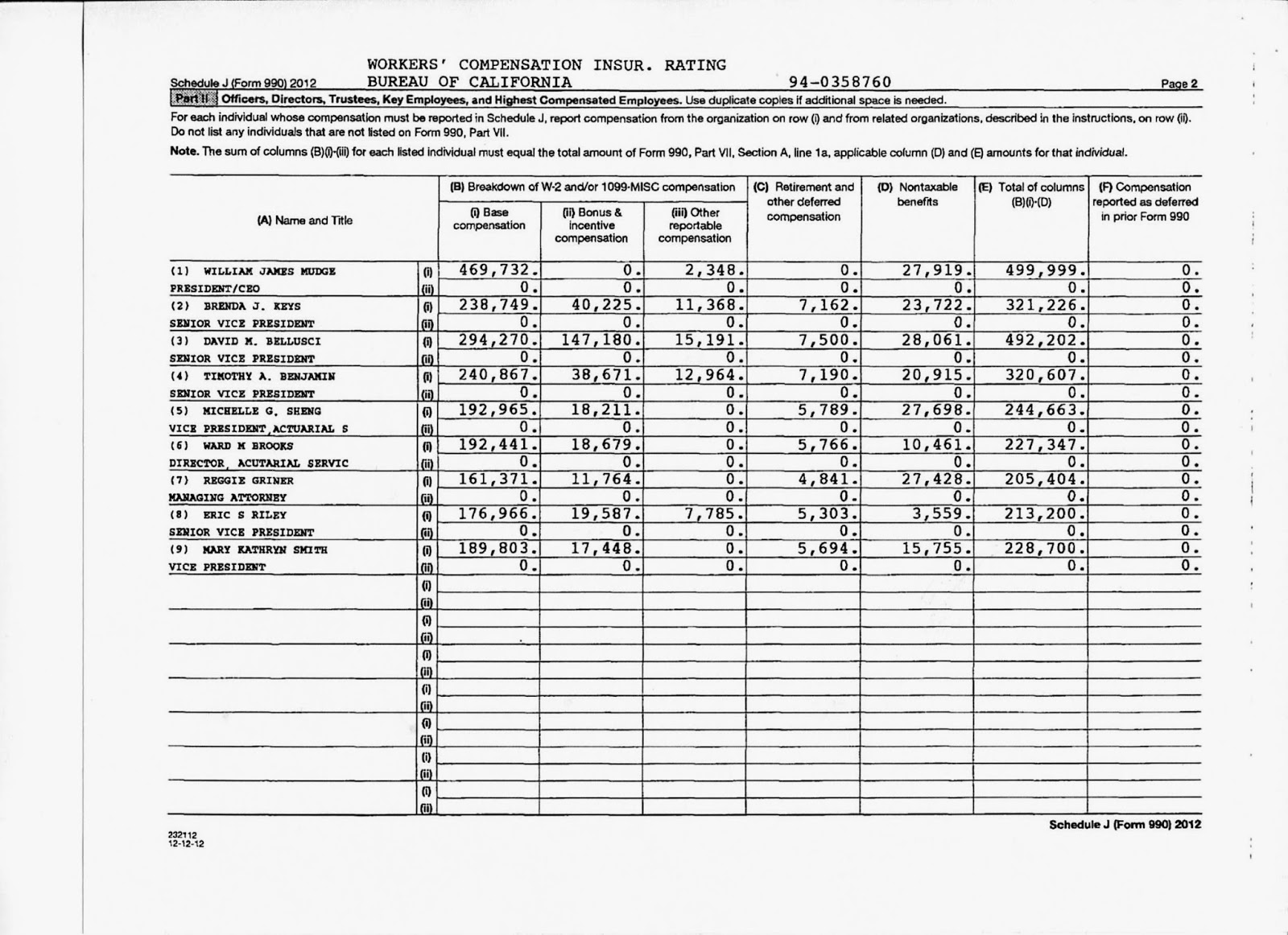 Bureau of Insurance Rating Workers Compensation: WCIRB 2012 Officers ...