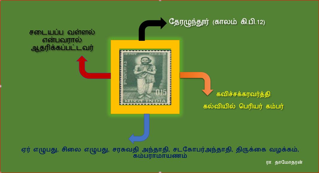 Tamil E Class: KAMBAR INFOGRAPHIC