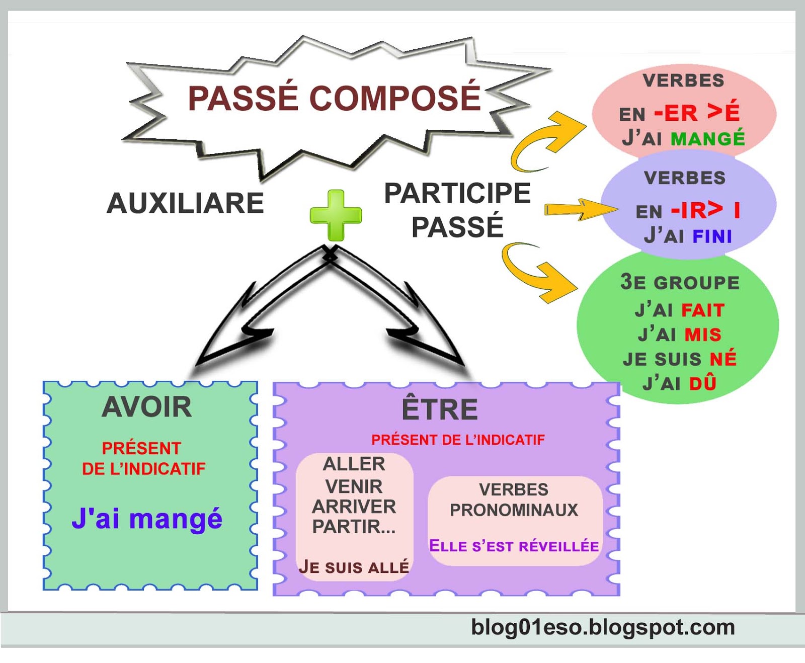 Bien sûr!: PASSÉ COMPOSÉ