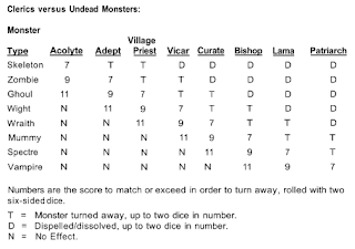 Delta's D&D Hotspot: Alternate Turn Undead Mechanics