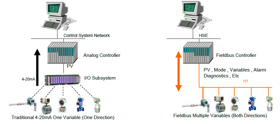betawi punya gaye: Fieldbus H1