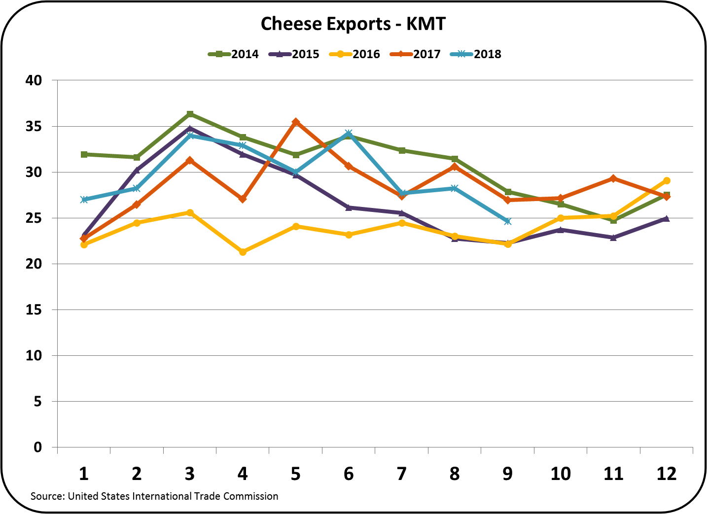 MilkPrice: Cheese Exports Fall