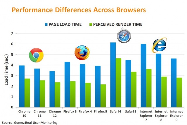 Chrome is King of Fastest Web Browser