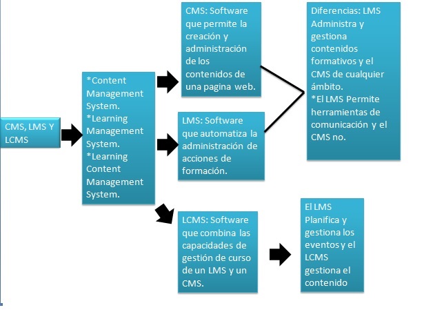 Plataformas de E-Learning: Mapa conceptual-CMS,LMS Y LCMS