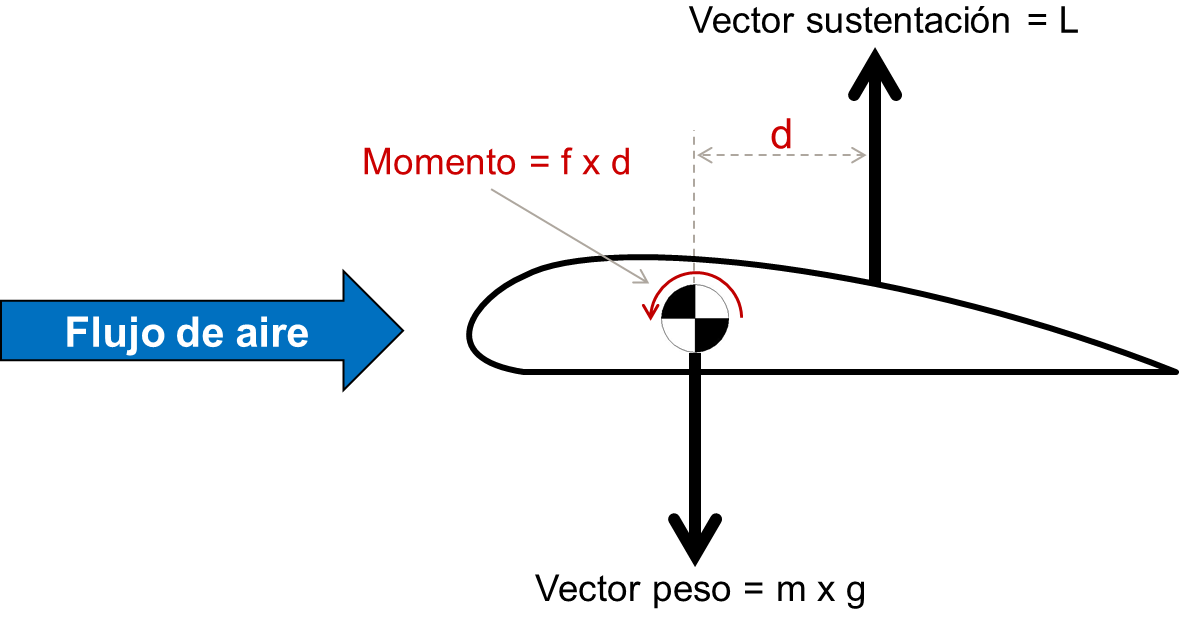 El vuelo de la Gran Avutarda