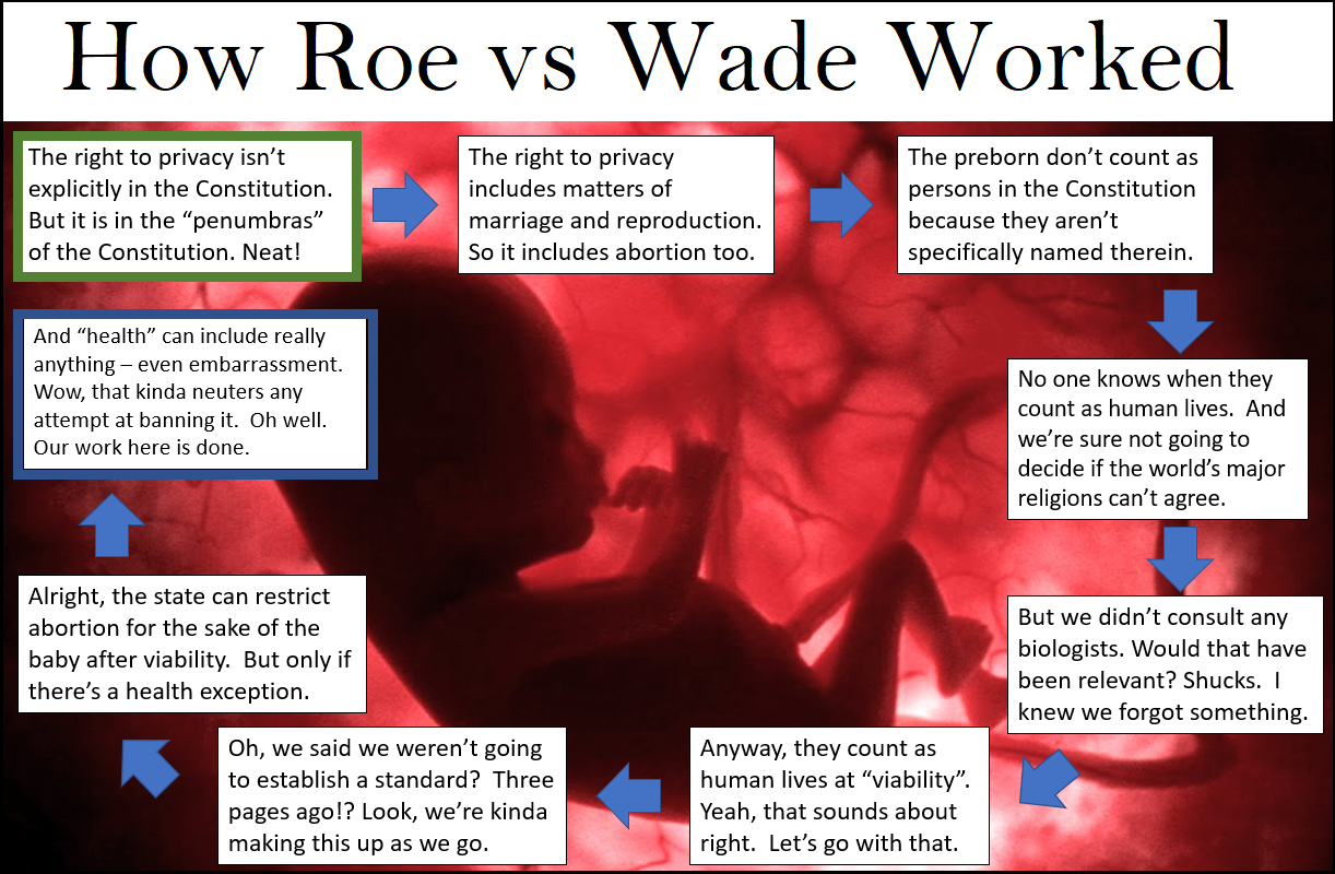 ACTS Apologist Blog: How Did the Roe vs Wade Decision Work?