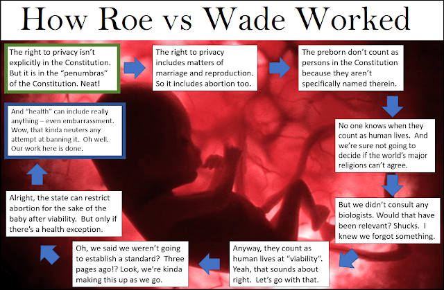 ACTS Apologist Blog: How Did the Roe vs Wade Decision Work?