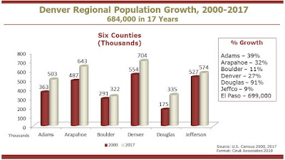 The Buzz: Metro Counties on a Growth Tear for More Than a Decade