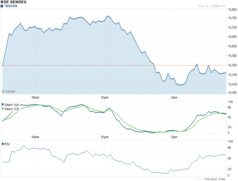 OLD NSE BSE INTRADAY CHARTS ARCHIVES: Nifty www.nseindia.com and Sensex ...