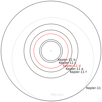 Kepler 11 System