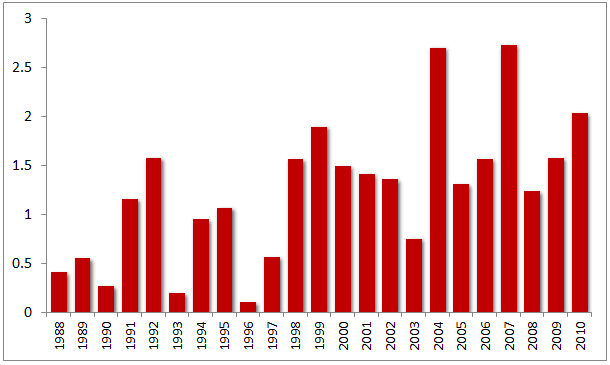 How Dangerous Are Avalanches? - A Statistical Avalanche | illicit ...