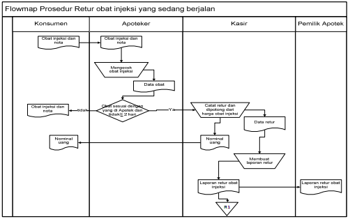 blognya deppy: Pengembangan Sistem Informasi Persediaan Obat Apotek