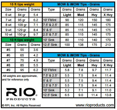 D-Loop Spey Casting: RIO Spey Line Weight Table