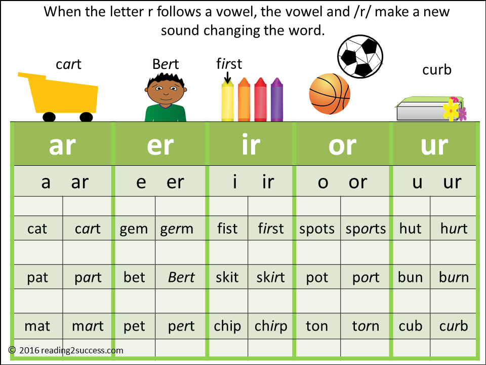 Reading2success What Yes When R Follows A Vowel R Changes The Vowel 