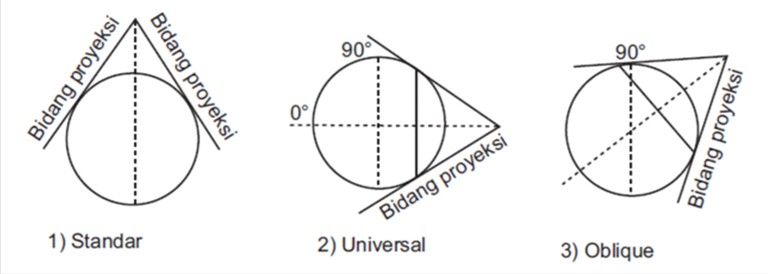 Macam-macam Proyeksi Peta