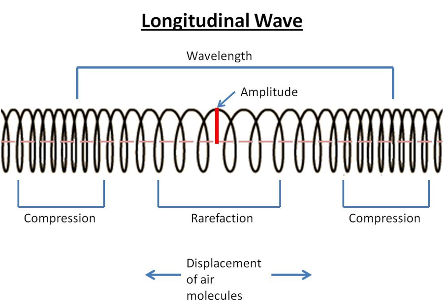 O Que S o Ondas Longitudinais AskSchool o-que-s-o-ondas-longitudinais-askschool