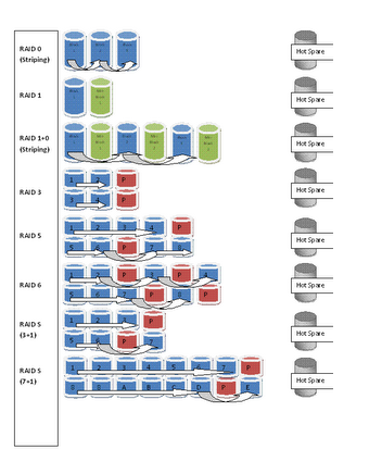 AIX Lessons : RAID Levels: