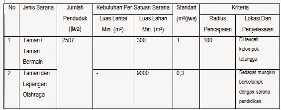 YuditrArch: Perencanaan Sarana Prasarana Permukiman Kel.Banyumanik RW II Tahun 2014-2024