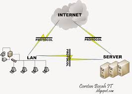 Difa Fauzan: Pengertian Protokol dan Jenis-jenis Protokol Jaringan