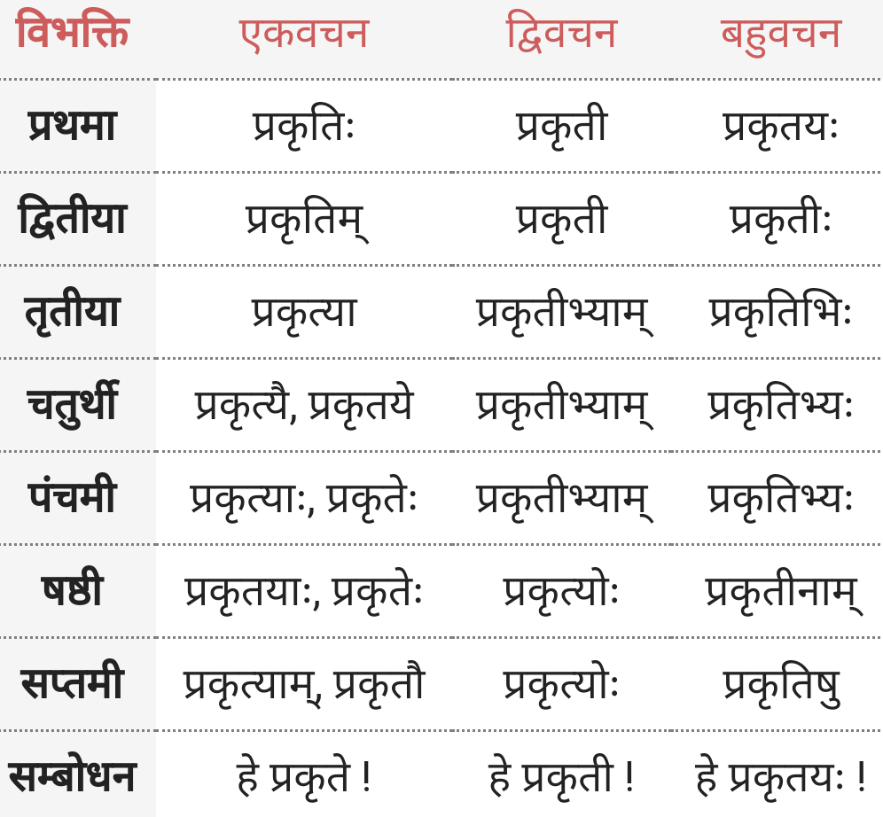 प्रकृति शब्द के रूप - Prakrati Ke Roop, Shabd Roop - Sanskrit