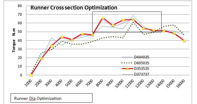 Intake Manifold Runner Cross Section and Runner Length Simulation 1D ...