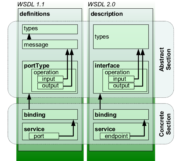 It About Wsdl Xsd Xml