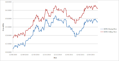 Abangkuraden's Blog: Gold Price Chart 31.03.2011 (Kuwait Finance House)