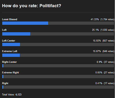 PolitiFact Bias: 2017