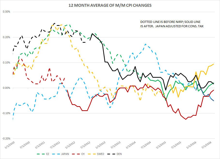 The impact of NIRP on inflation: some empirical evidence ~ Macro Man