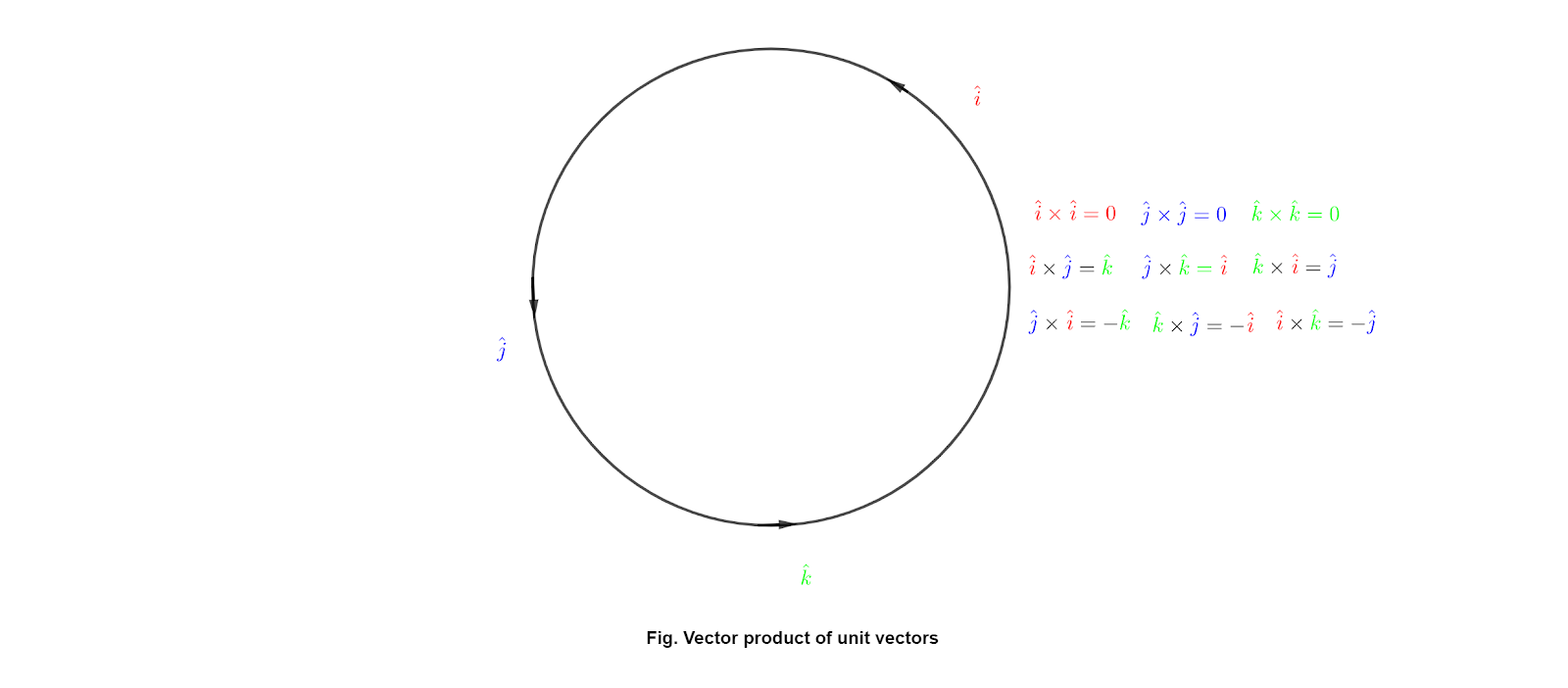 Scalars and Vectors | Vector Multiplication | Short Questions and ...